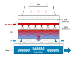 Understanding Cooling Tower Designs: Induced Draft vs. Forced Draft vs ...